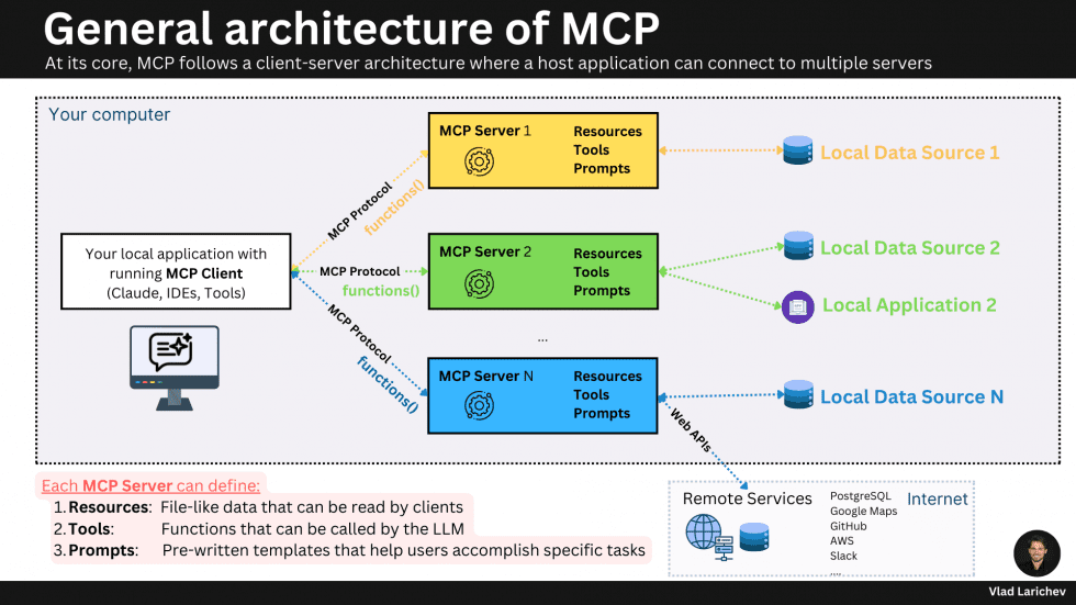 💻 Beyond the Hype: A Deep Dive into Model Context Protocol (MCP) and AI Connectivity — Bridging ...